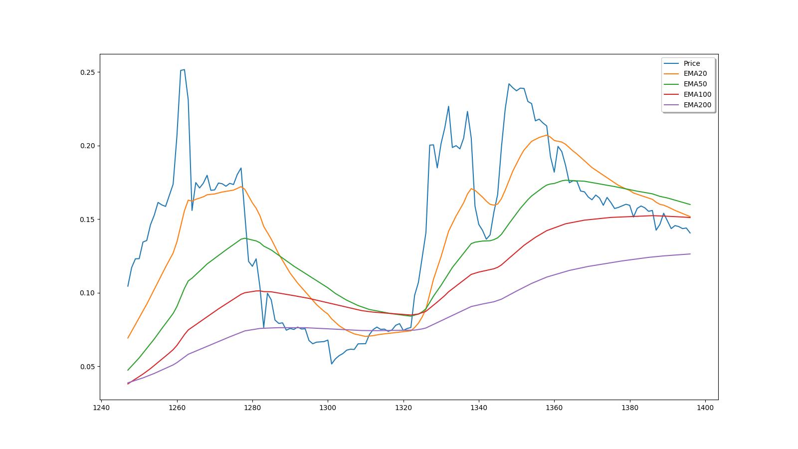 Hudi Exponential Moving Averages