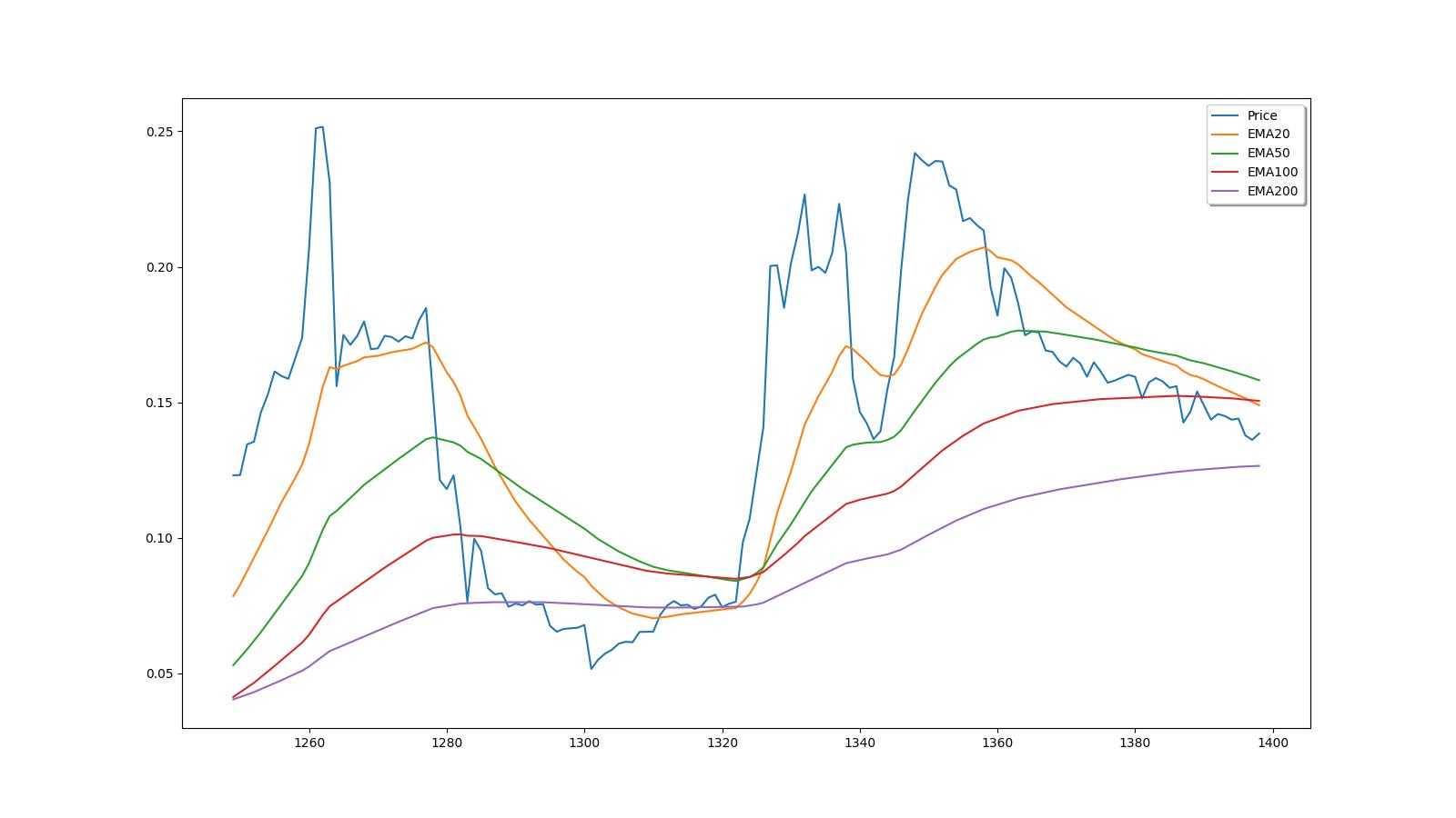Hudi Exponential Moving Averages