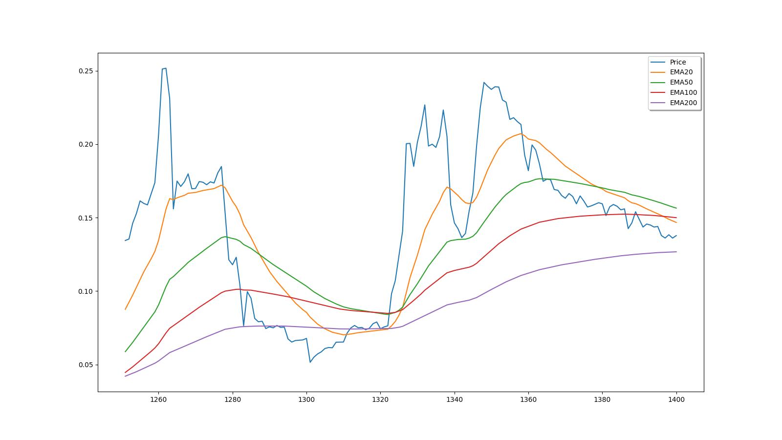 Hudi Exponential Moving Averages