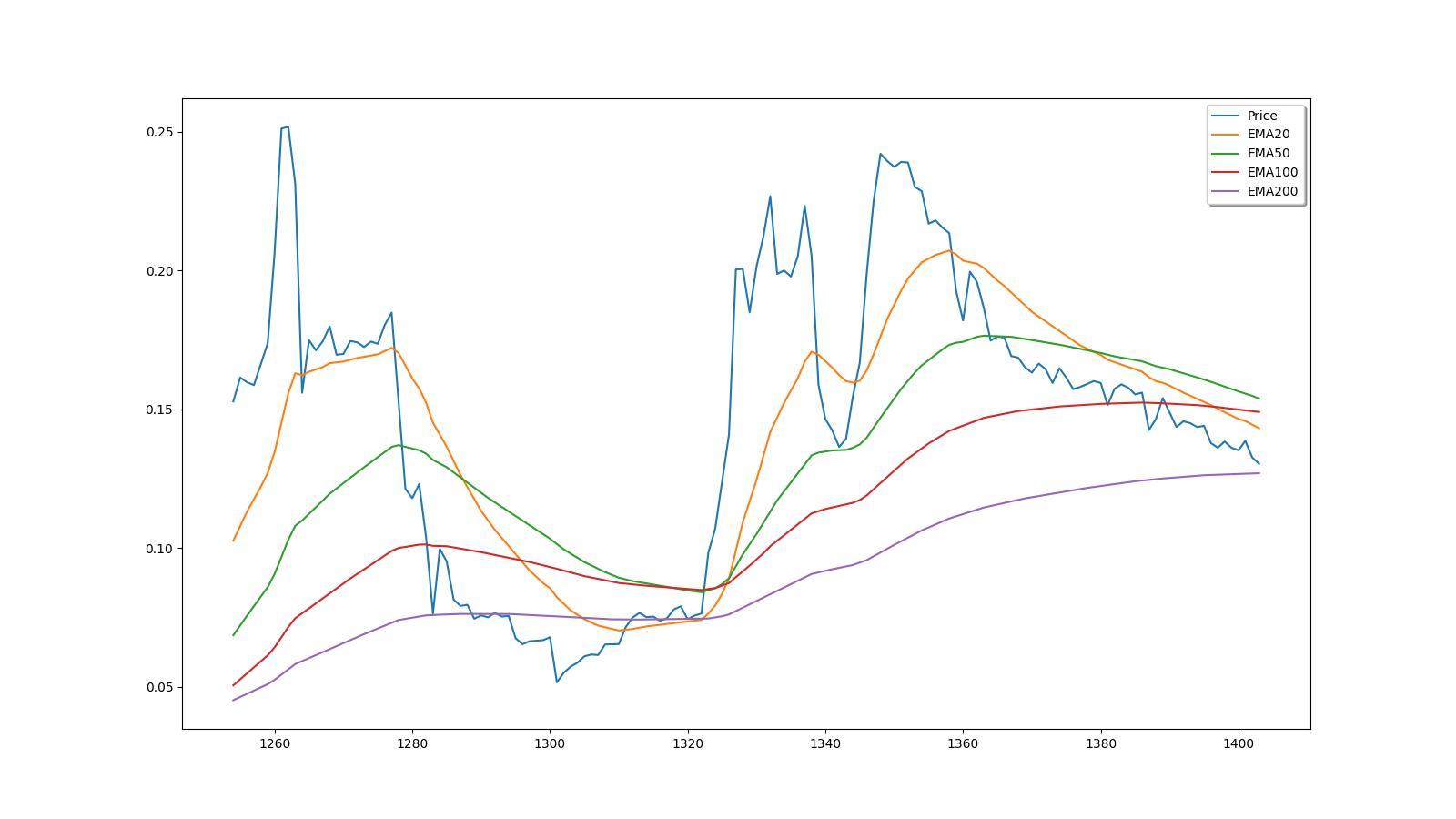 Hudi Exponential Moving Averages