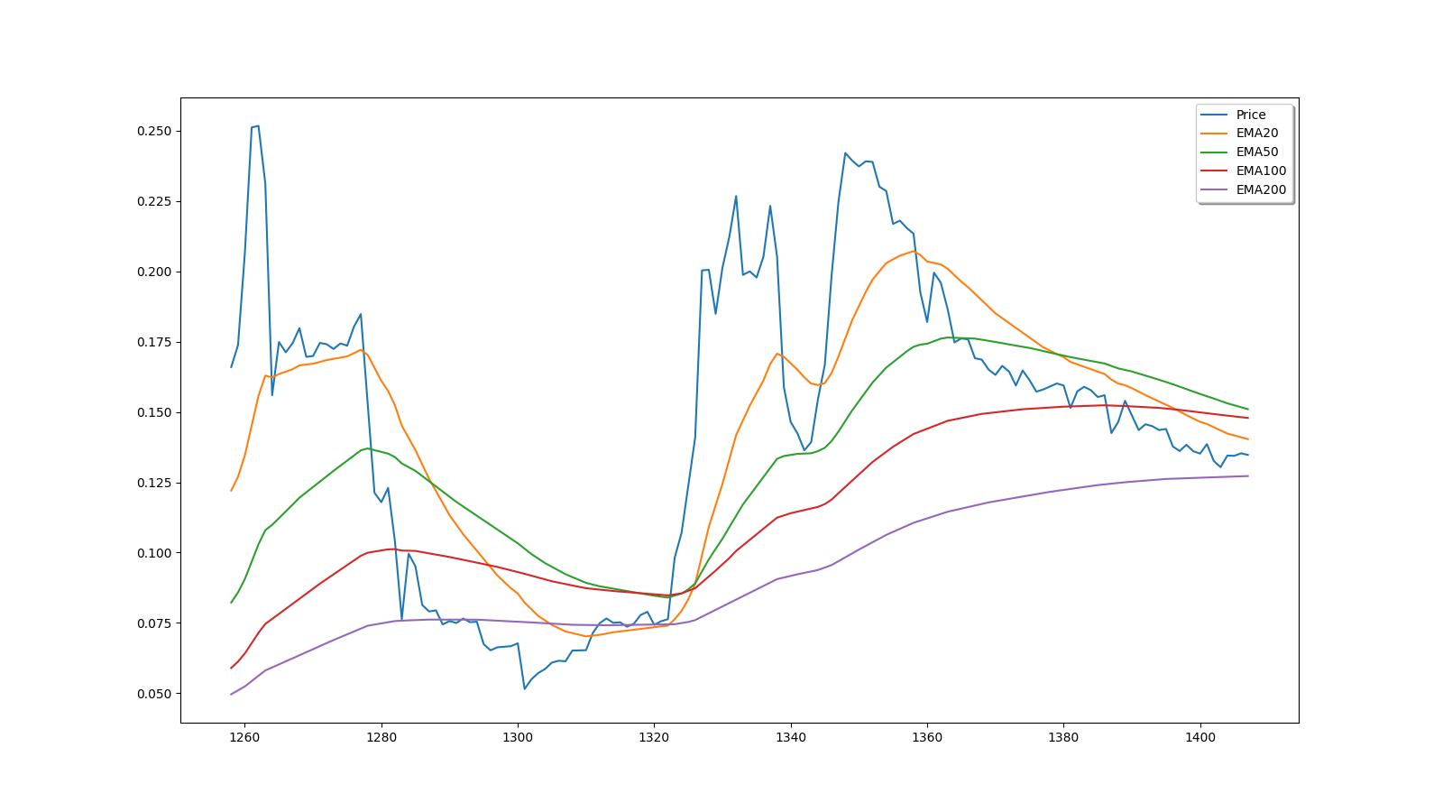Hudi Exponential Moving Averages