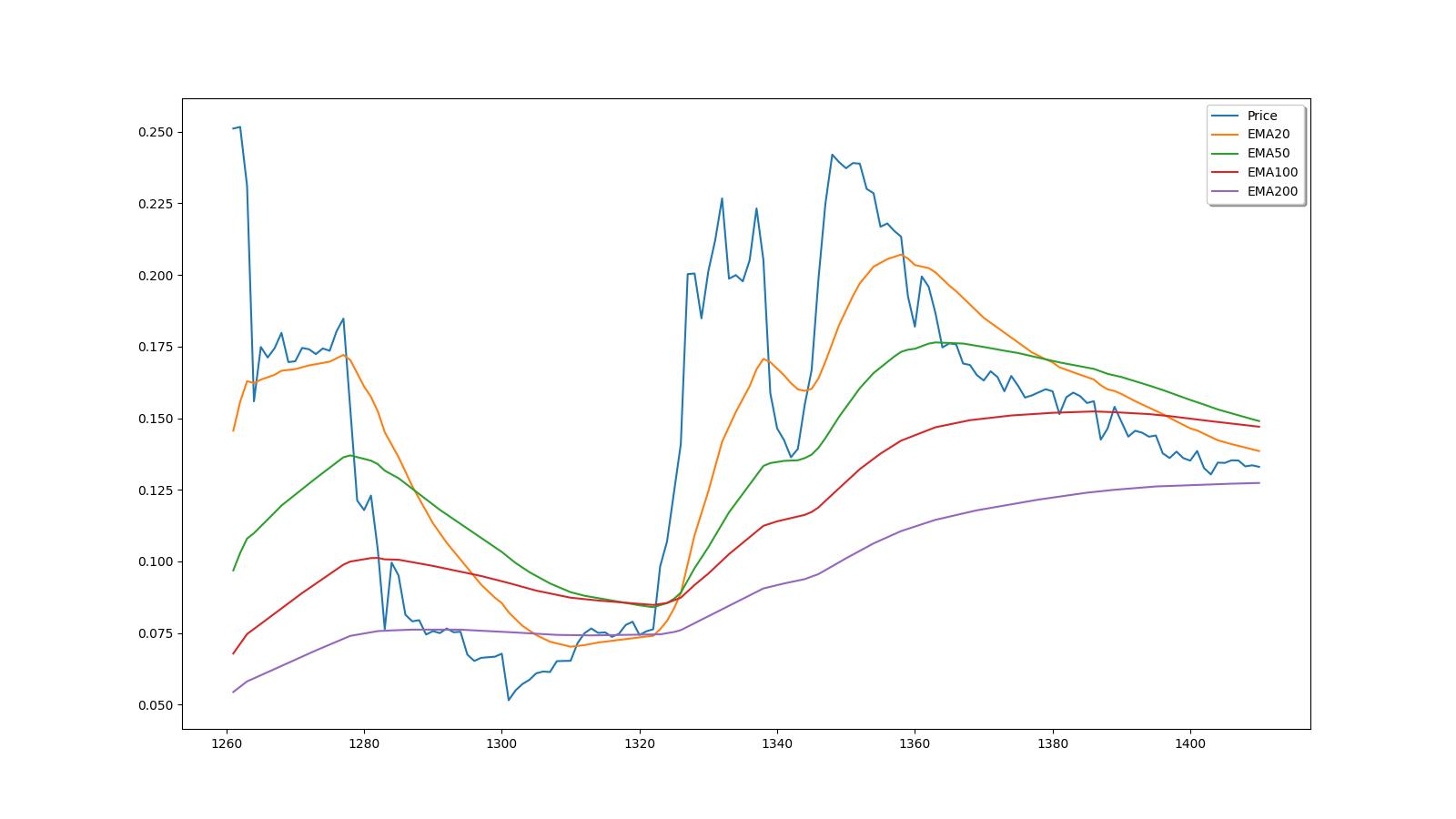 Hudi Exponential Moving Averages