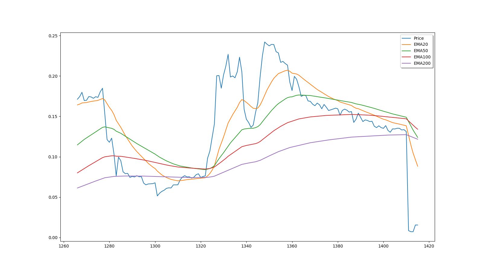 Hudi Exponential Moving Averages