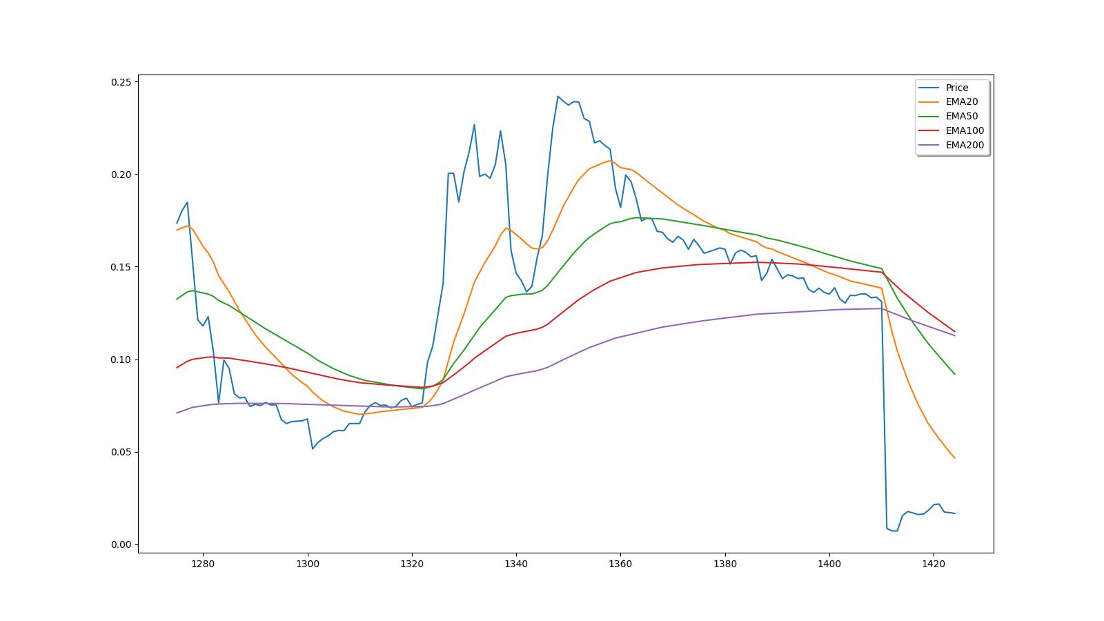 Hudi Exponential Moving Averages