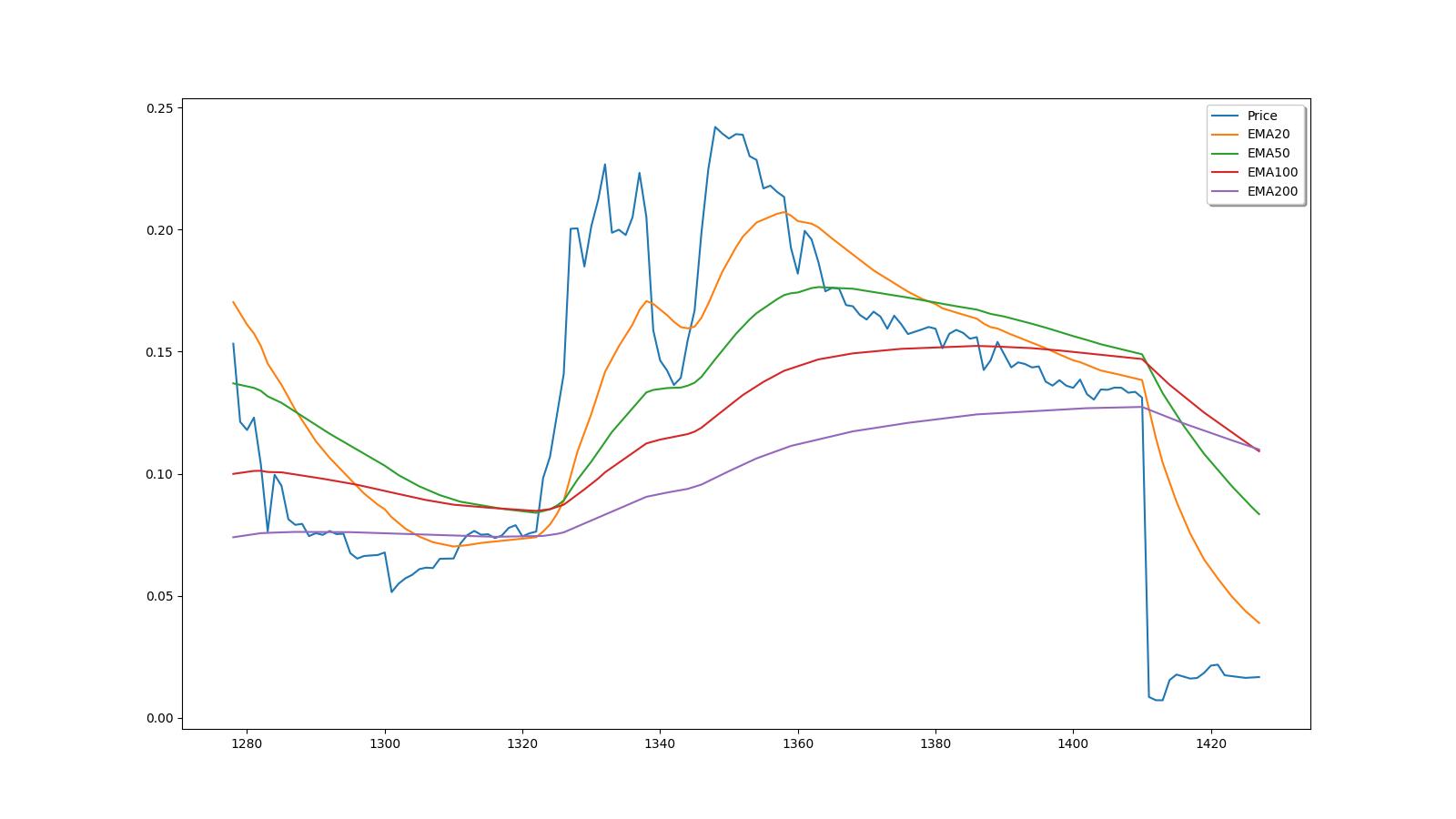Hudi Exponential Moving Averages
