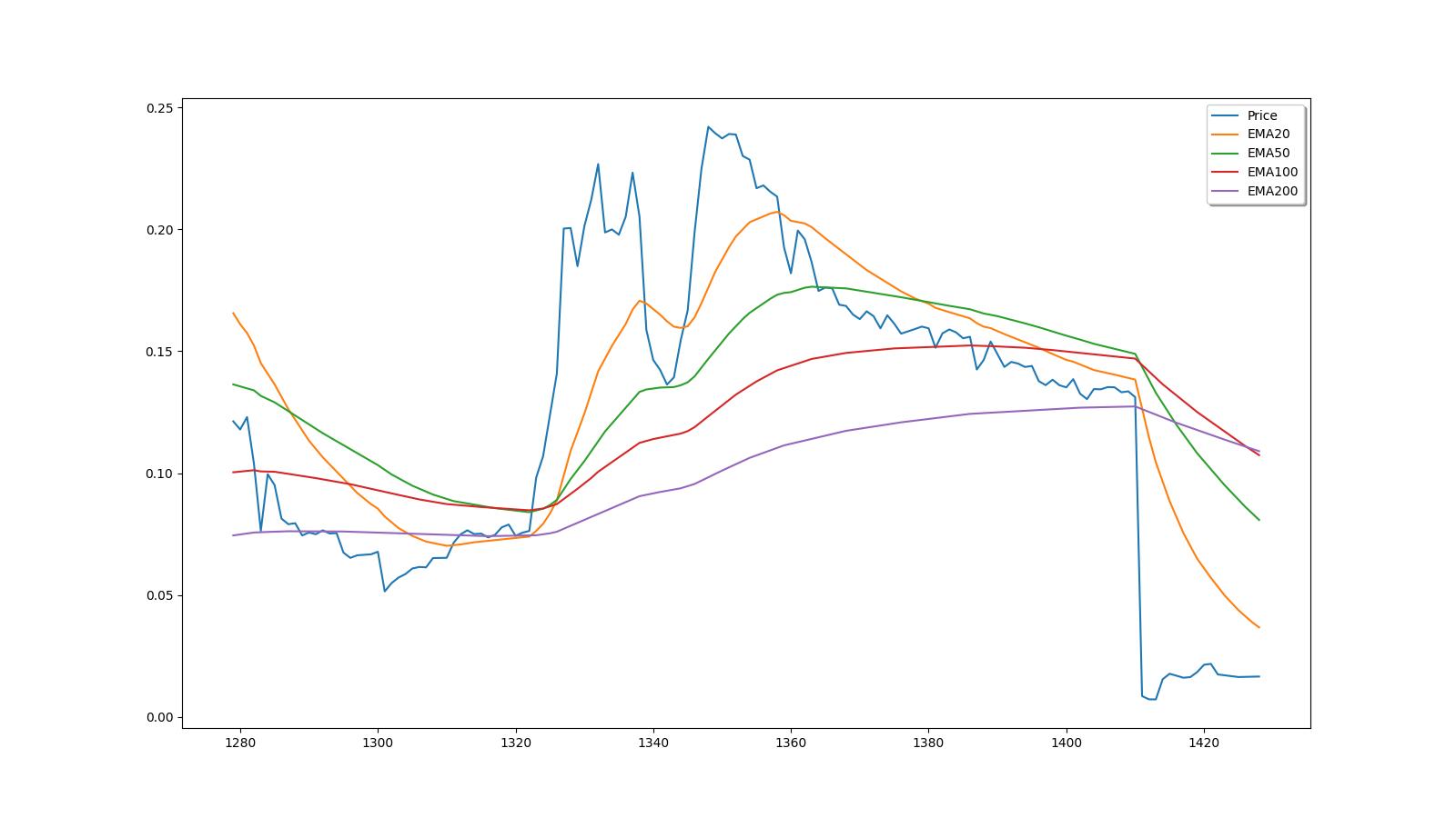 Hudi Exponential Moving Averages