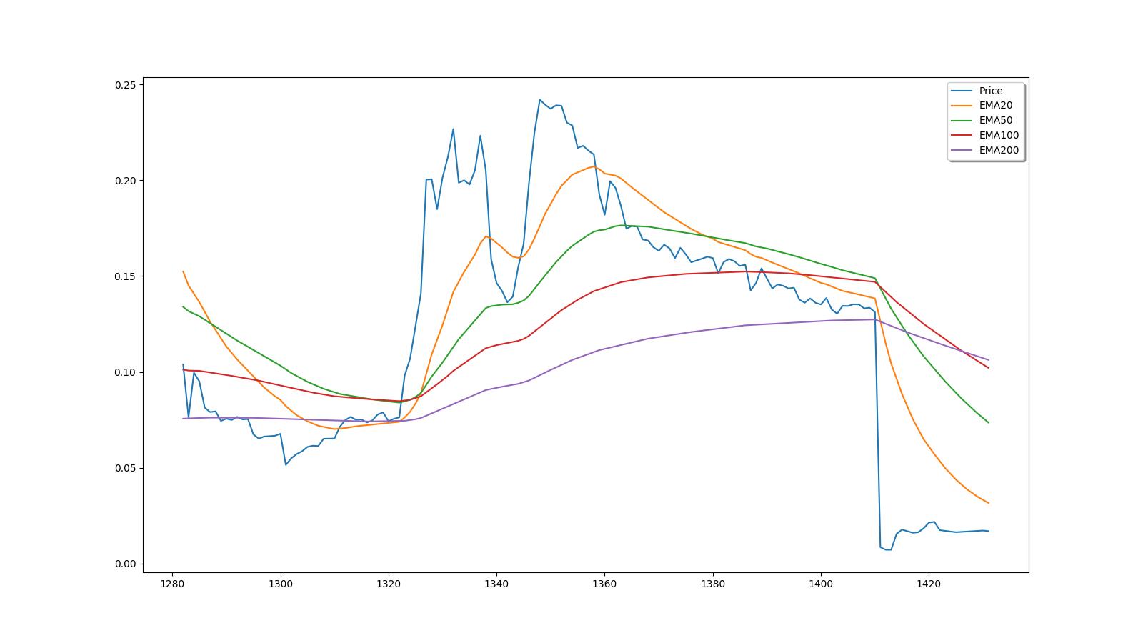Hudi Exponential Moving Averages