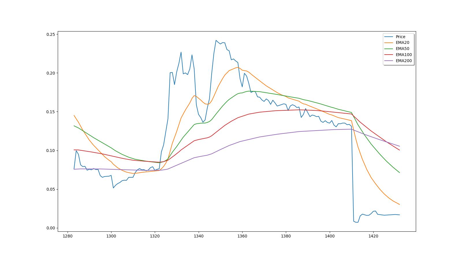 Hudi Exponential Moving Averages
