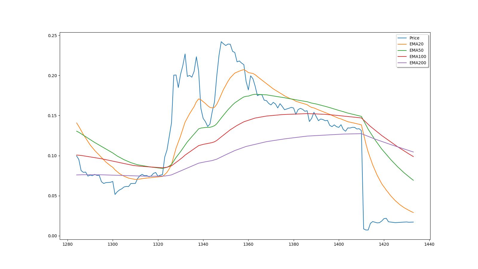 Hudi Exponential Moving Averages