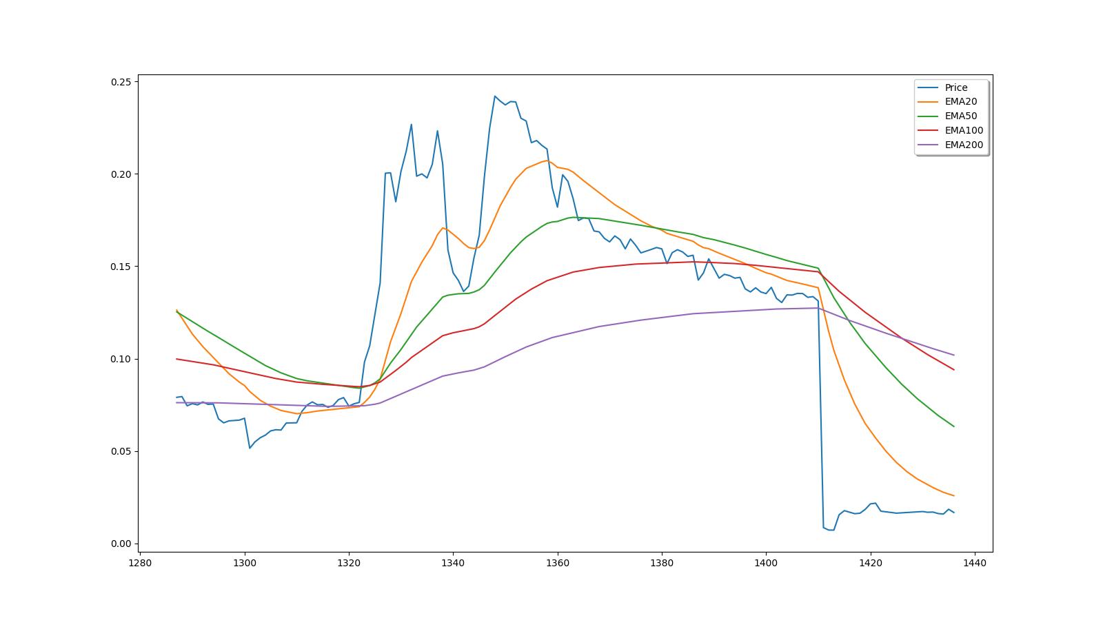 Hudi Exponential Moving Averages