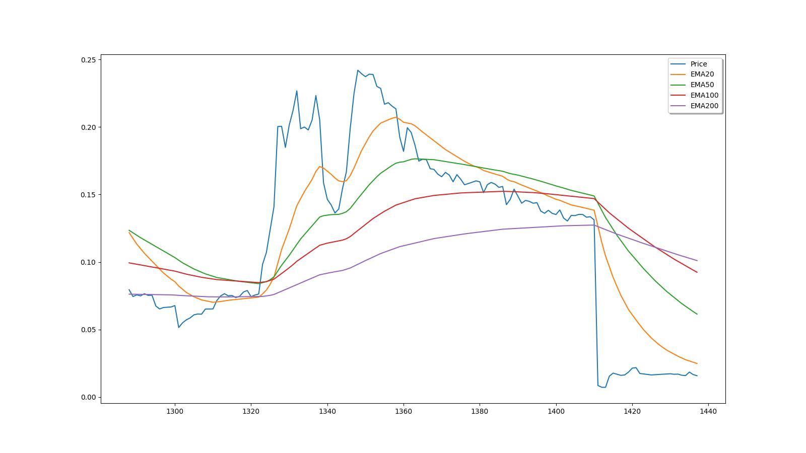 Hudi Exponential Moving Averages