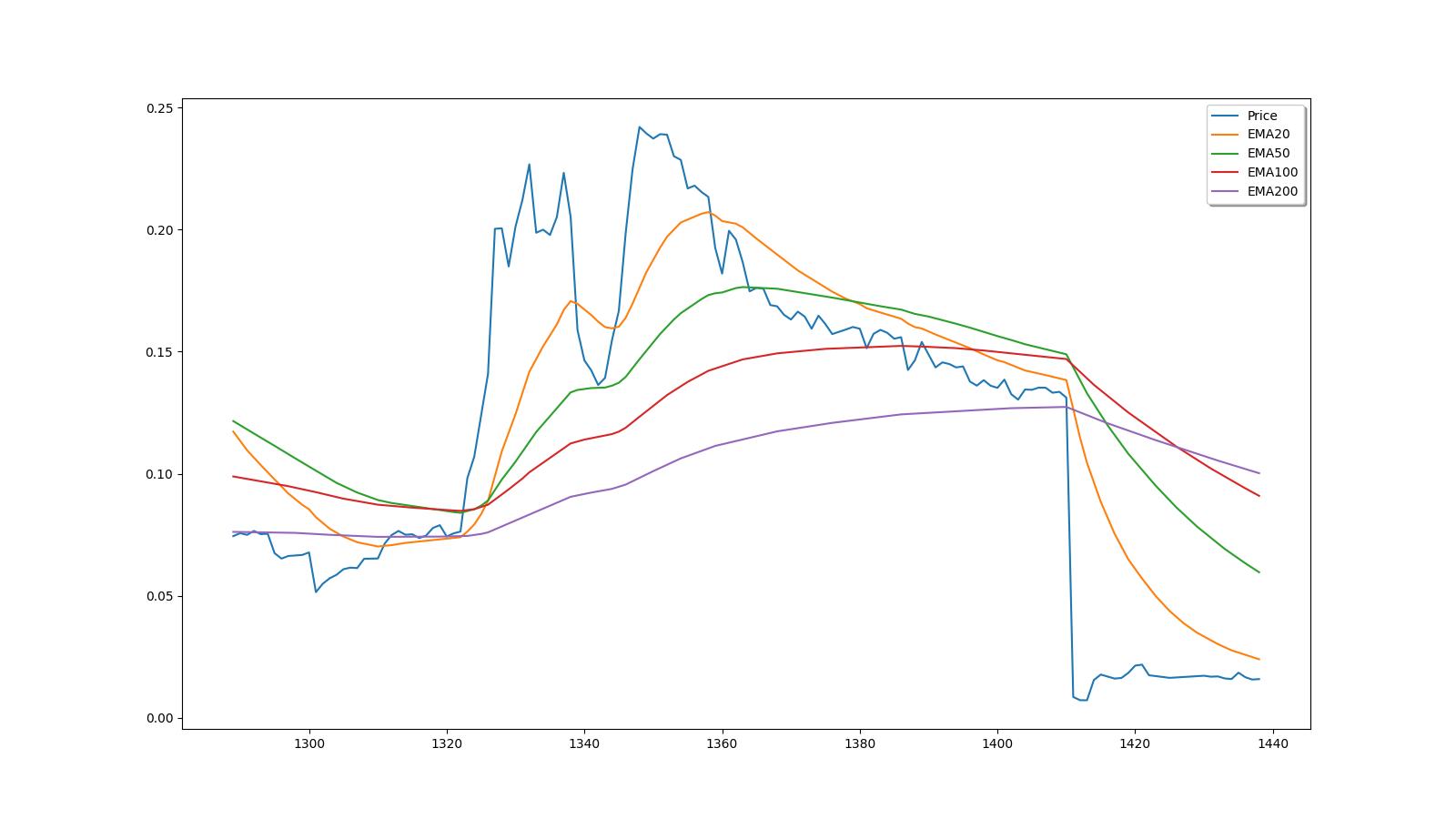 Hudi Exponential Moving Averages