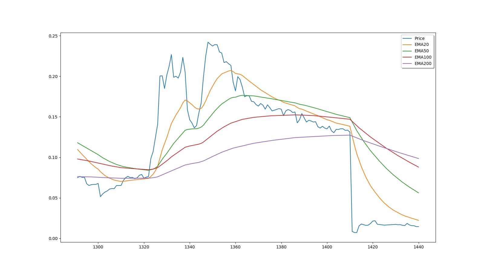 Hudi Exponential Moving Averages