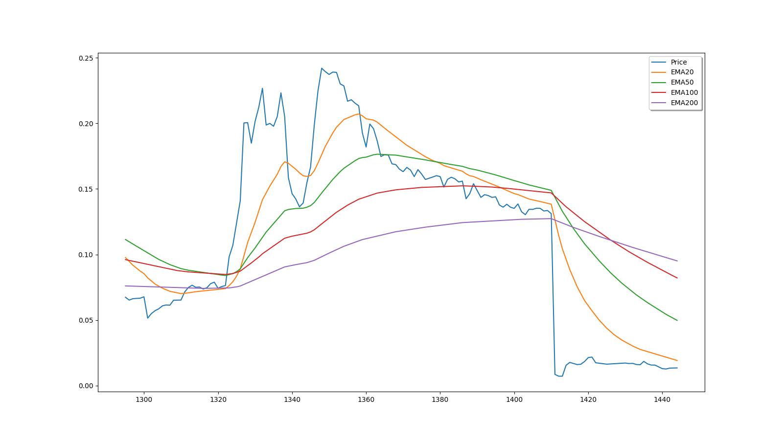 Hudi Exponential Moving Averages