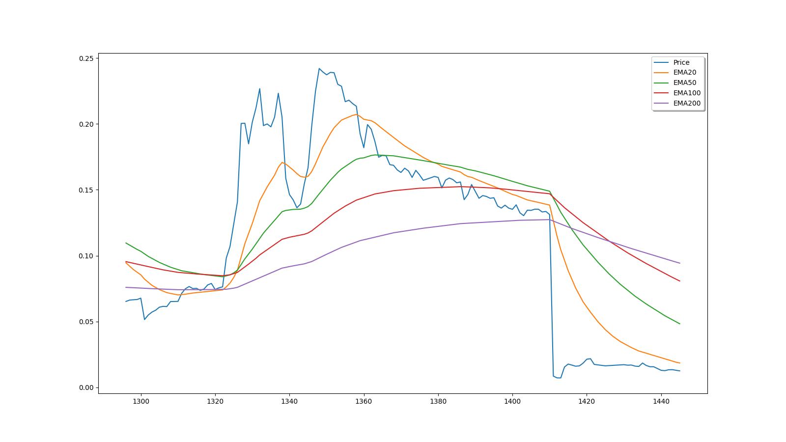 Hudi Exponential Moving Averages