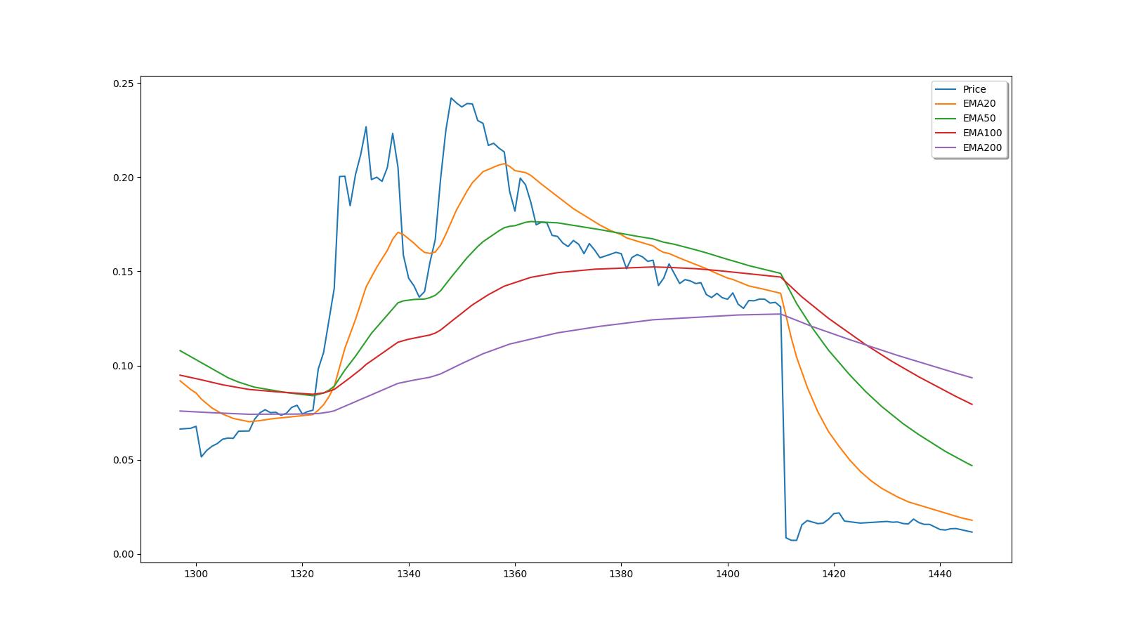 Hudi Exponential Moving Averages