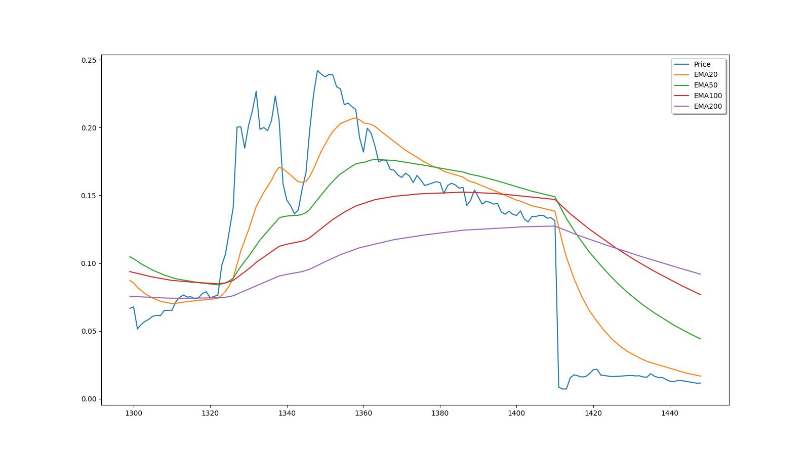 Hudi Exponential Moving Averages