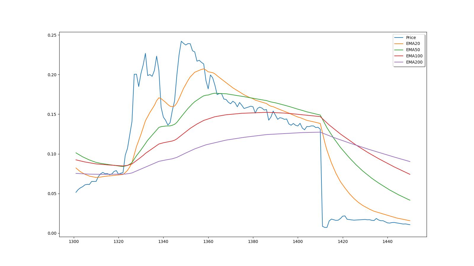 Hudi Exponential Moving Averages