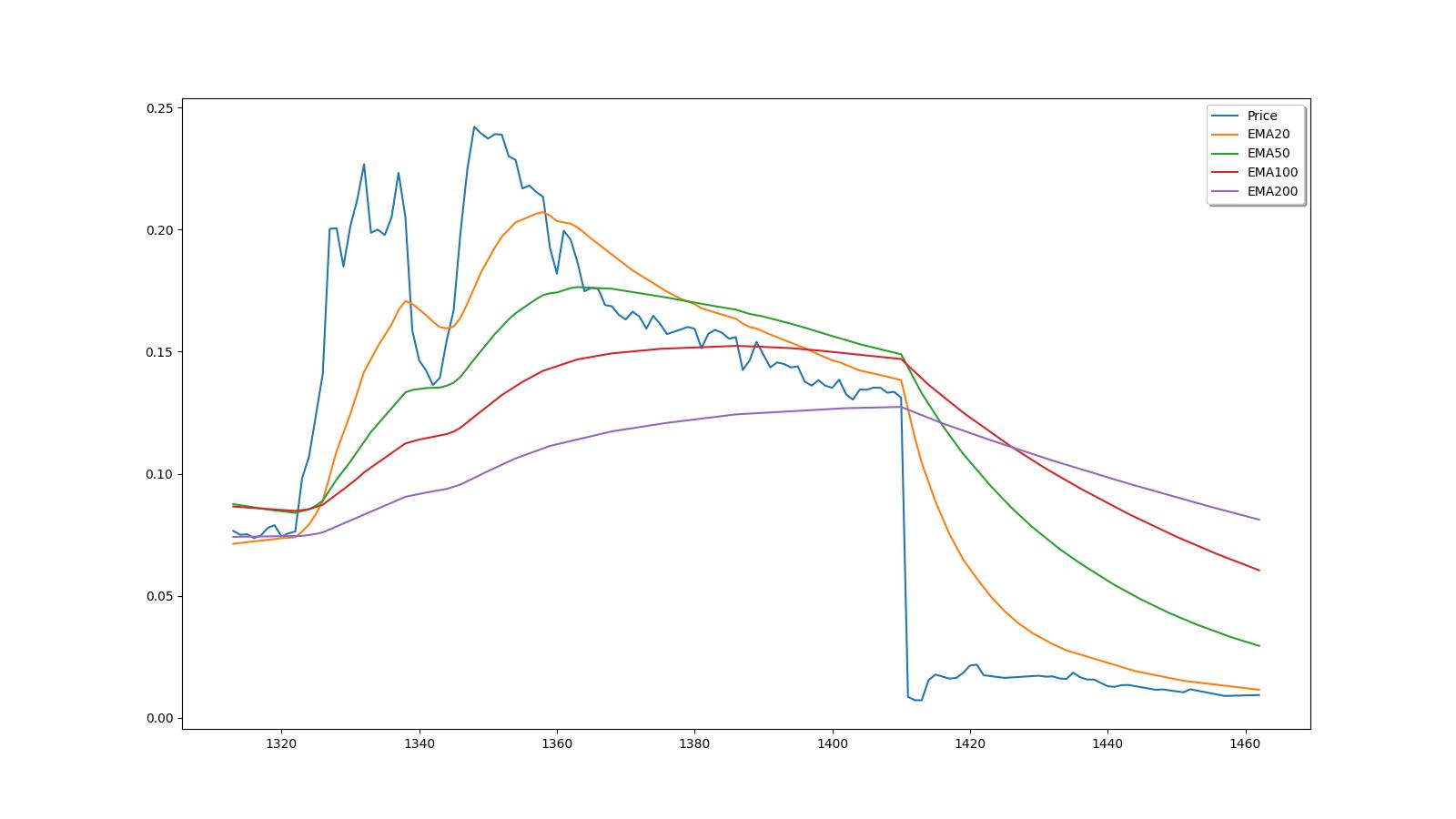 Hudi Exponential Moving Averages
