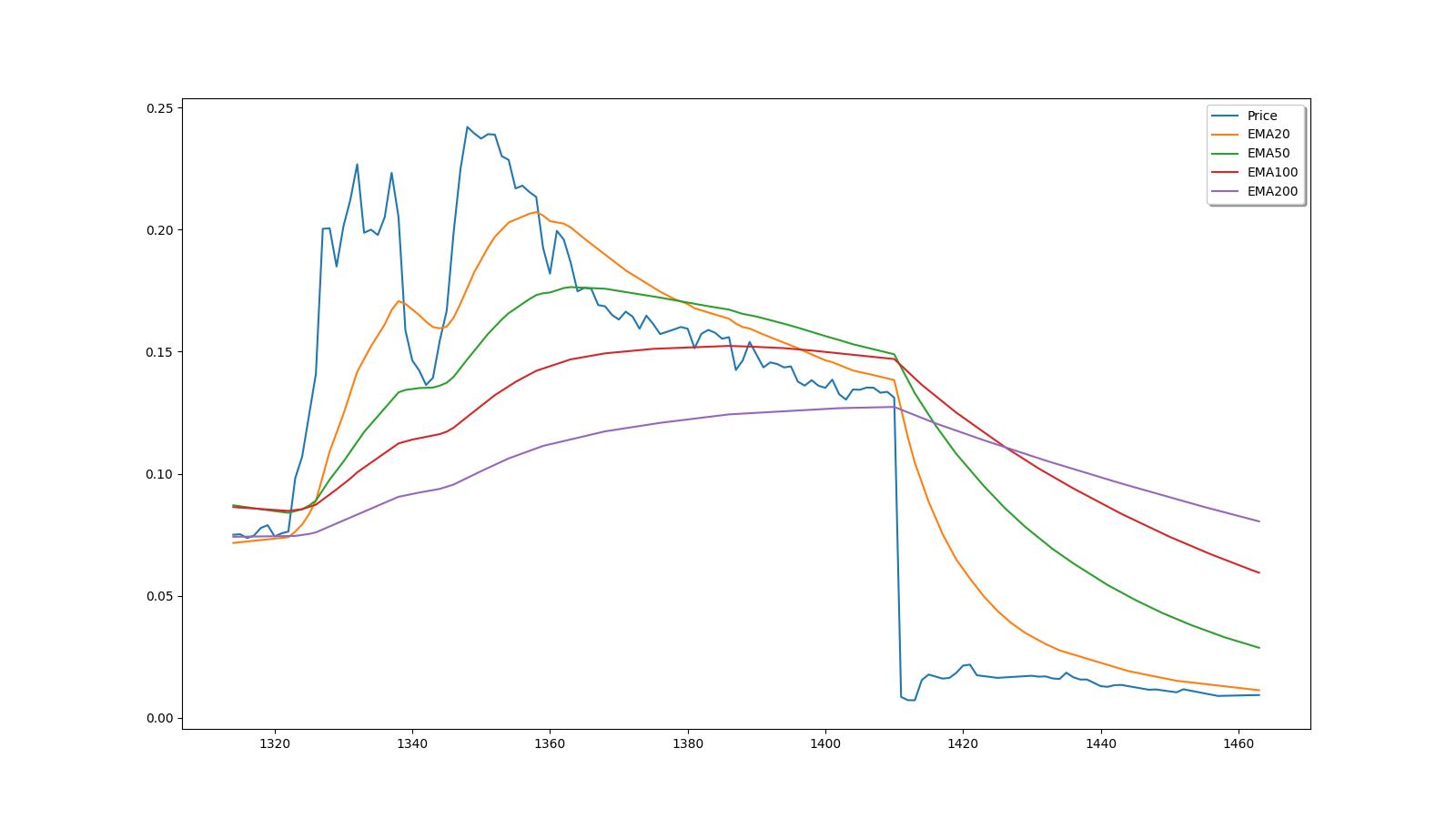Hudi Exponential Moving Averages