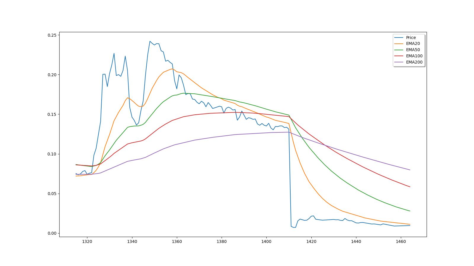 Hudi Exponential Moving Averages