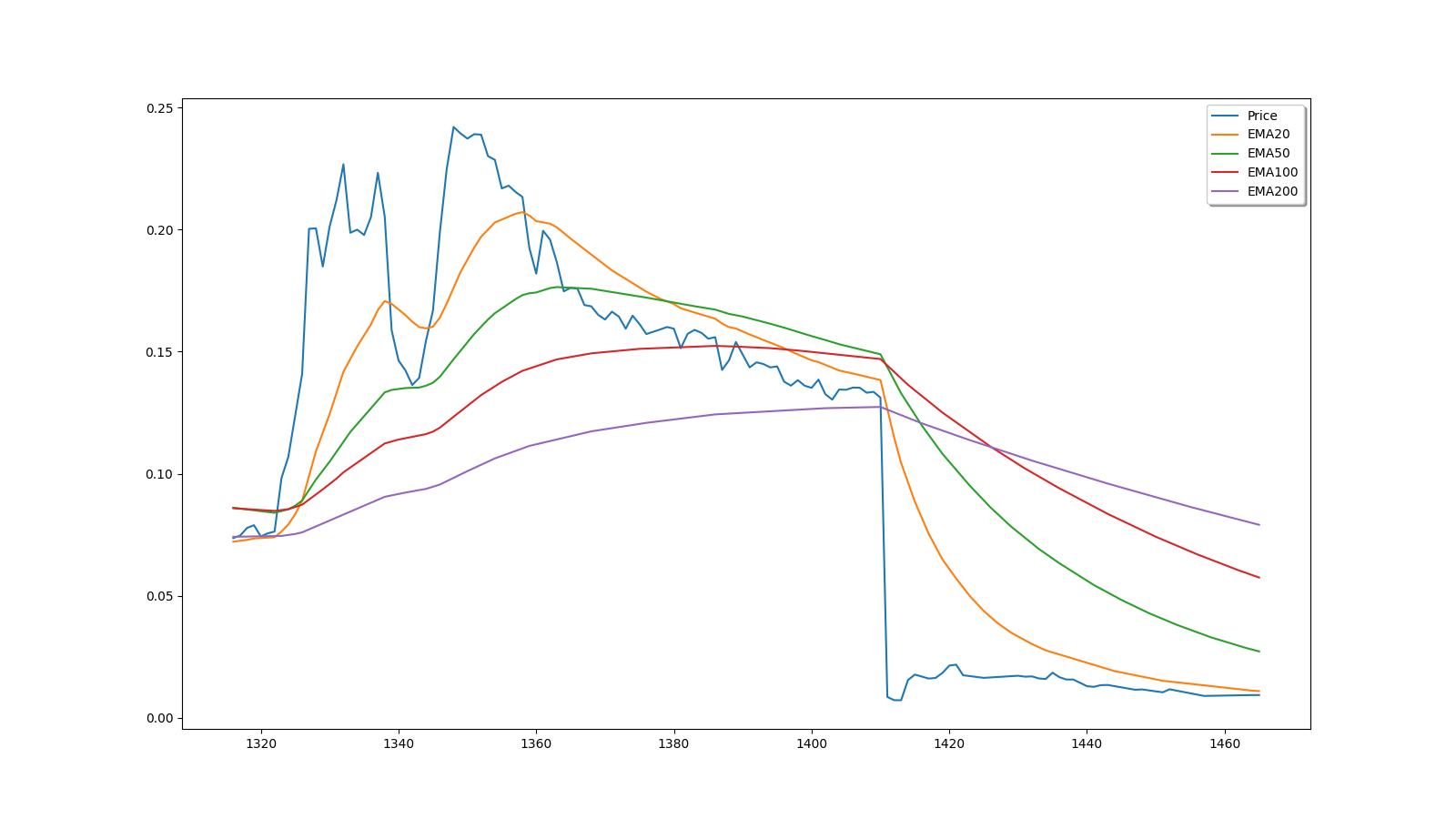 Hudi Exponential Moving Averages