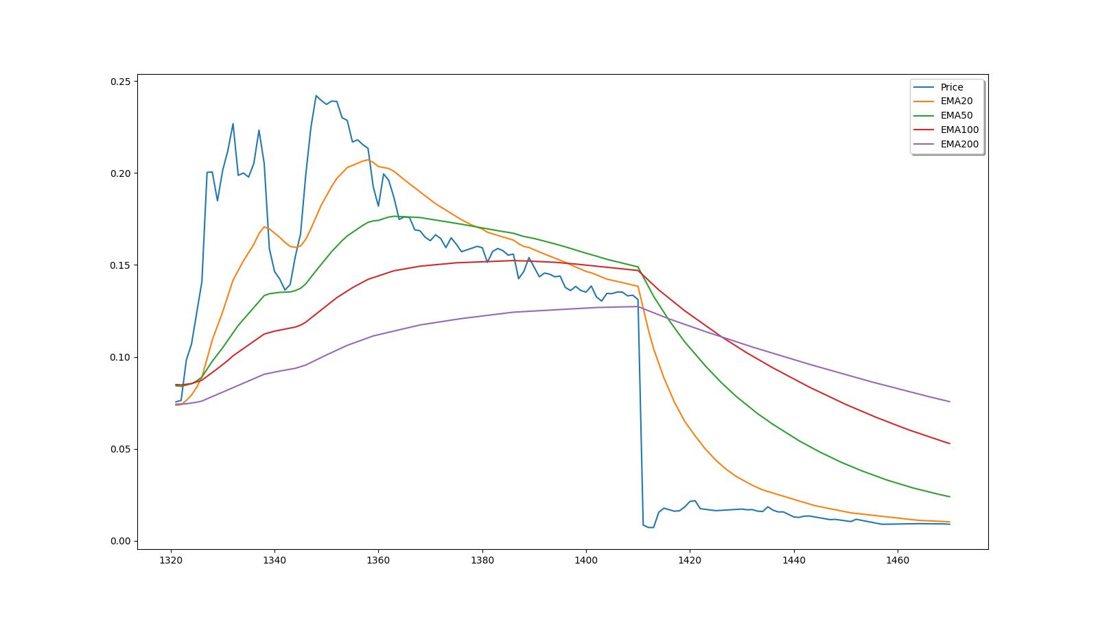 Hudi Exponential Moving Averages