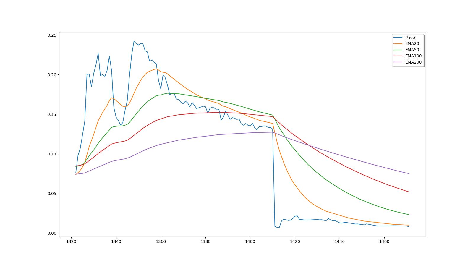 Hudi Exponential Moving Averages