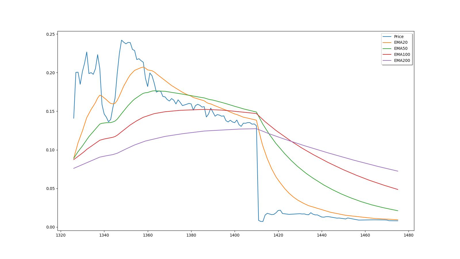 Hudi Exponential Moving Averages