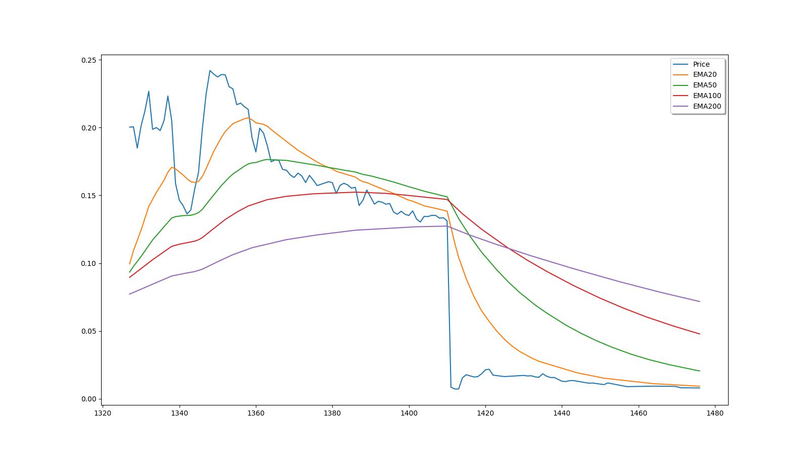 Hudi Exponential Moving Averages