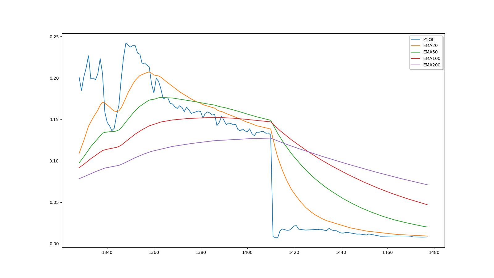 Hudi Exponential Moving Averages