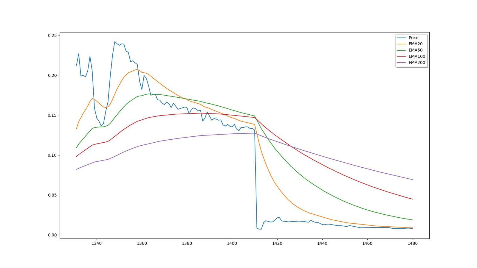 Hudi Exponential Moving Averages