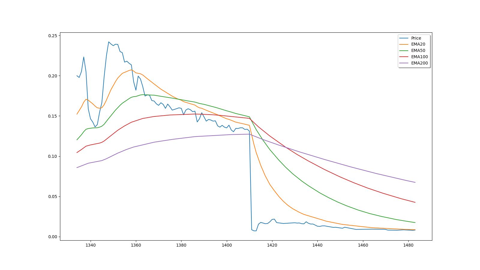 Hudi Exponential Moving Averages