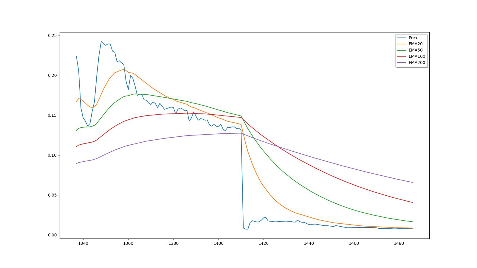 Hudi Exponential Moving Averages
