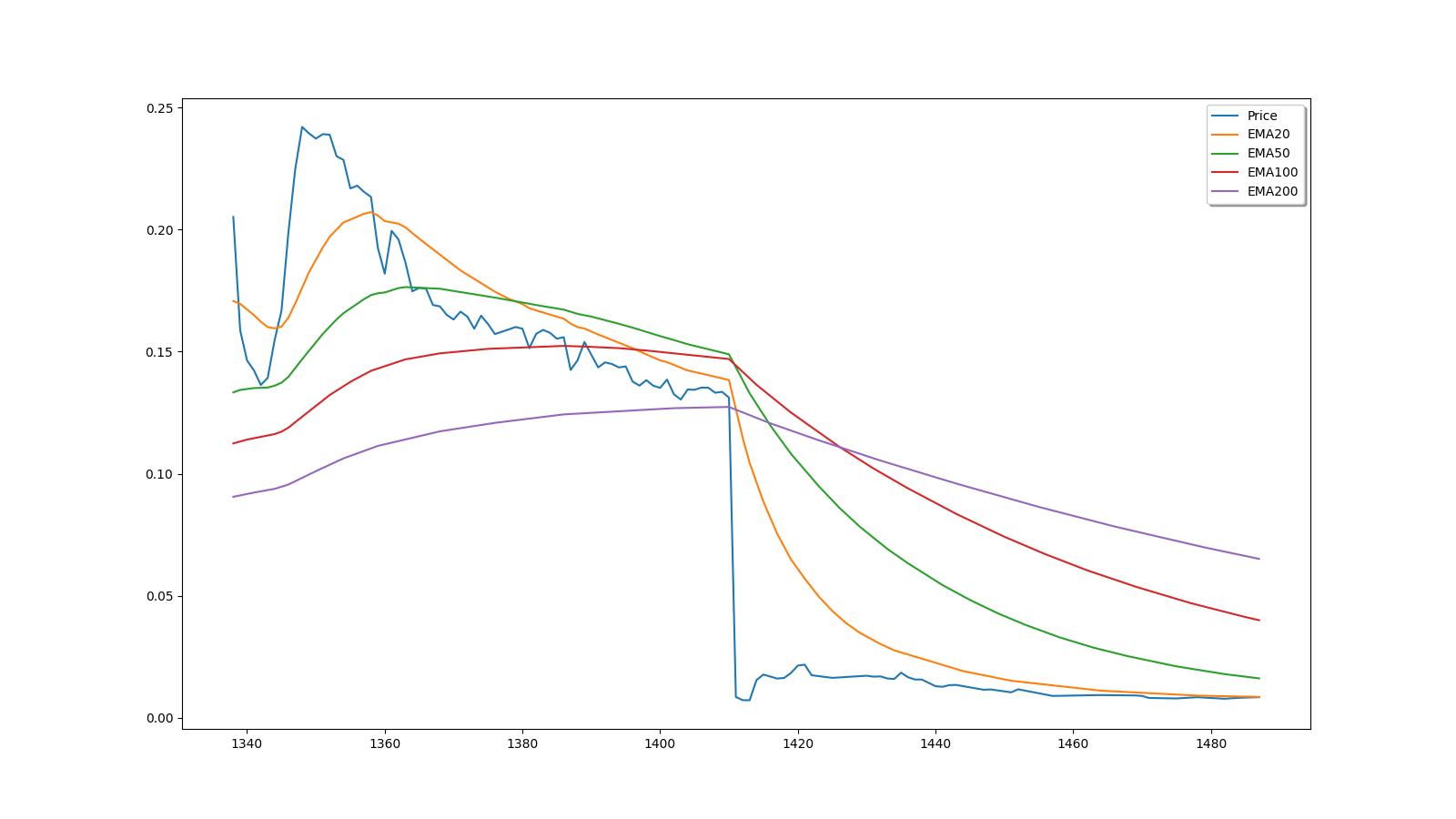 Hudi Exponential Moving Averages