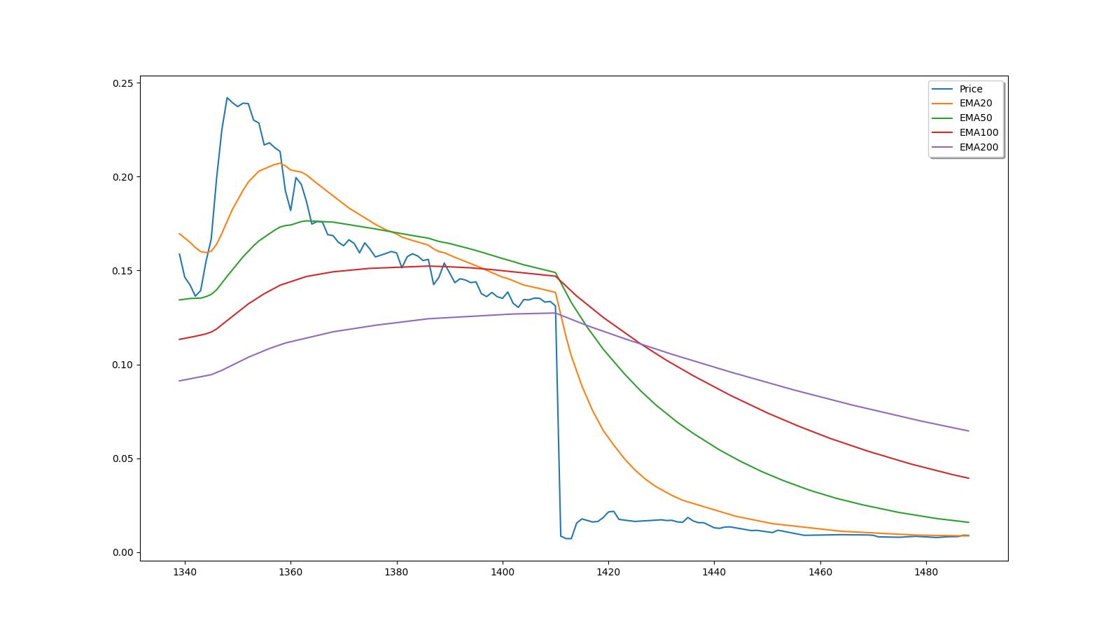 Hudi Exponential Moving Averages