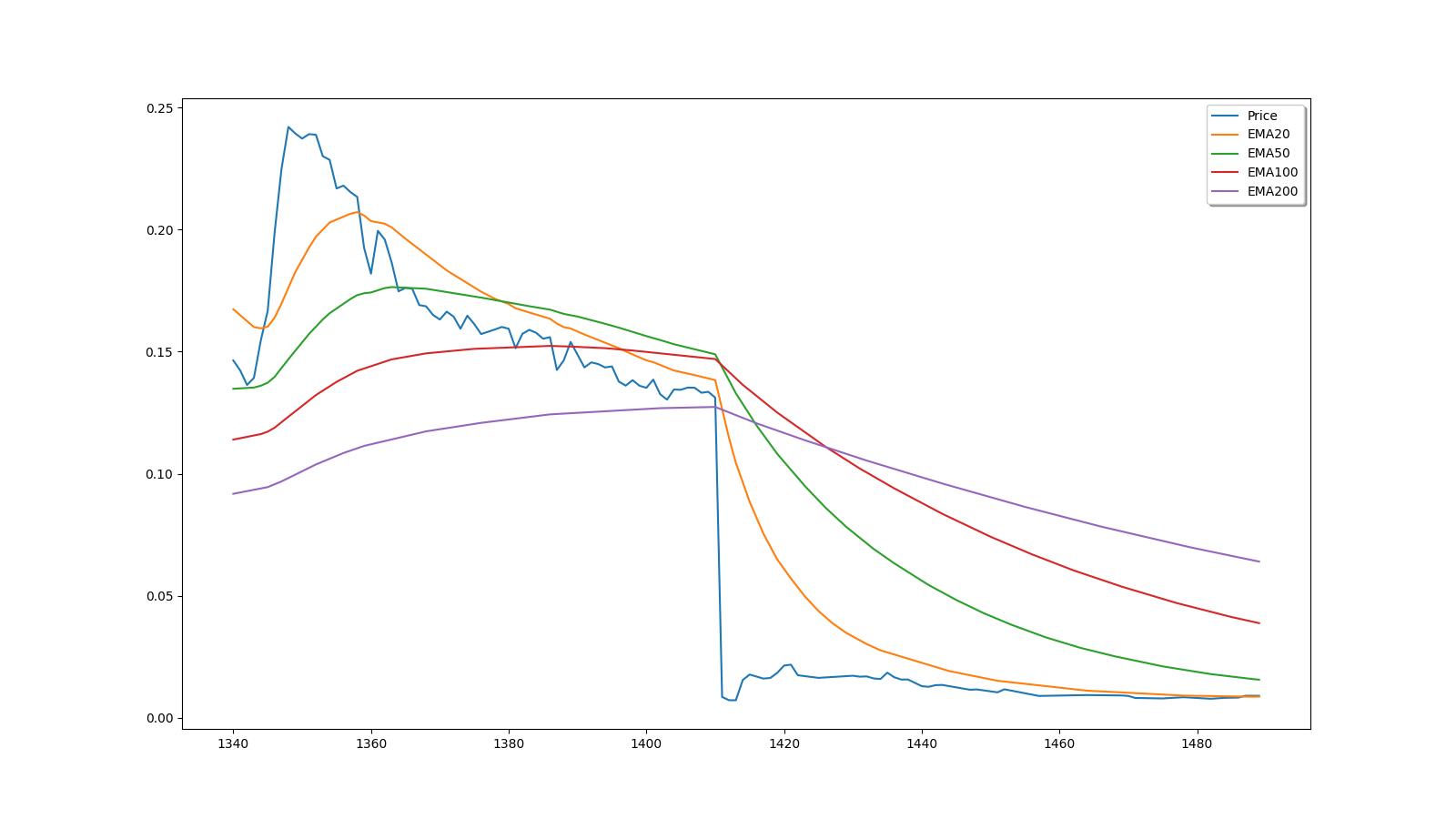 Hudi Exponential Moving Averages