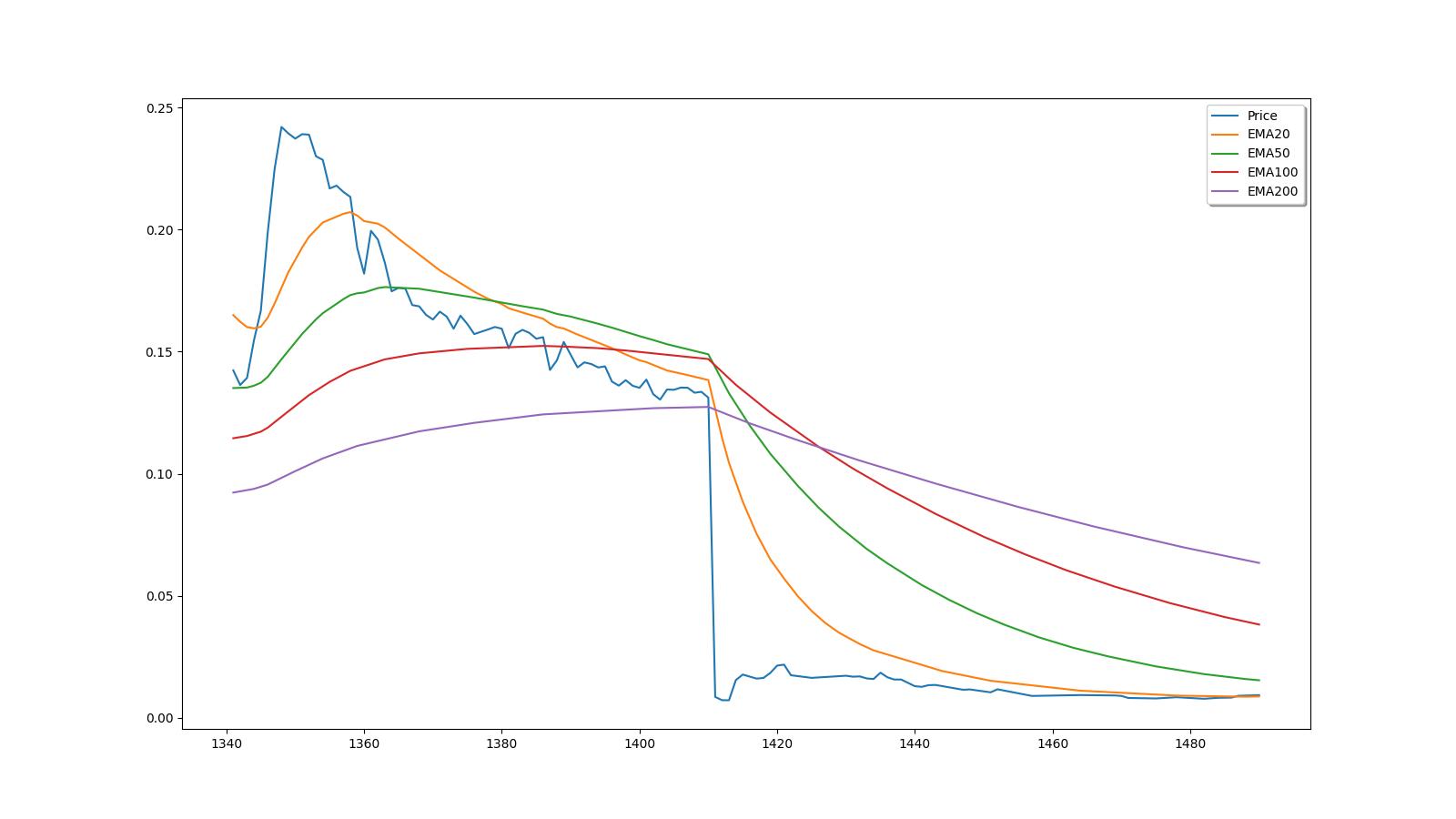 Hudi Exponential Moving Averages