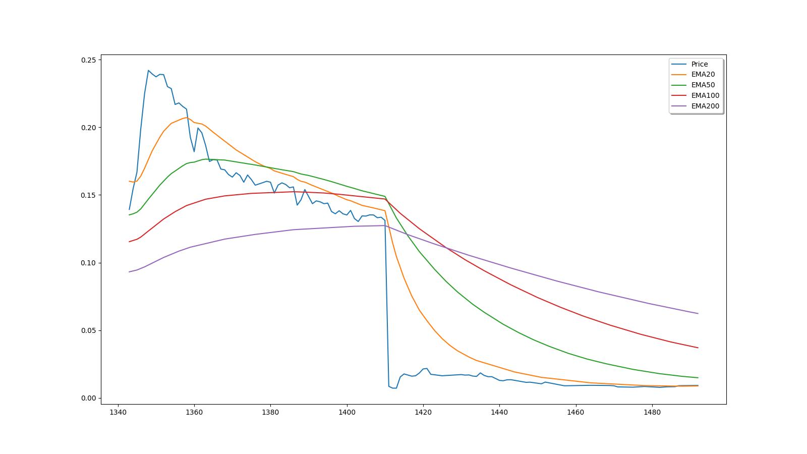 Hudi Exponential Moving Averages