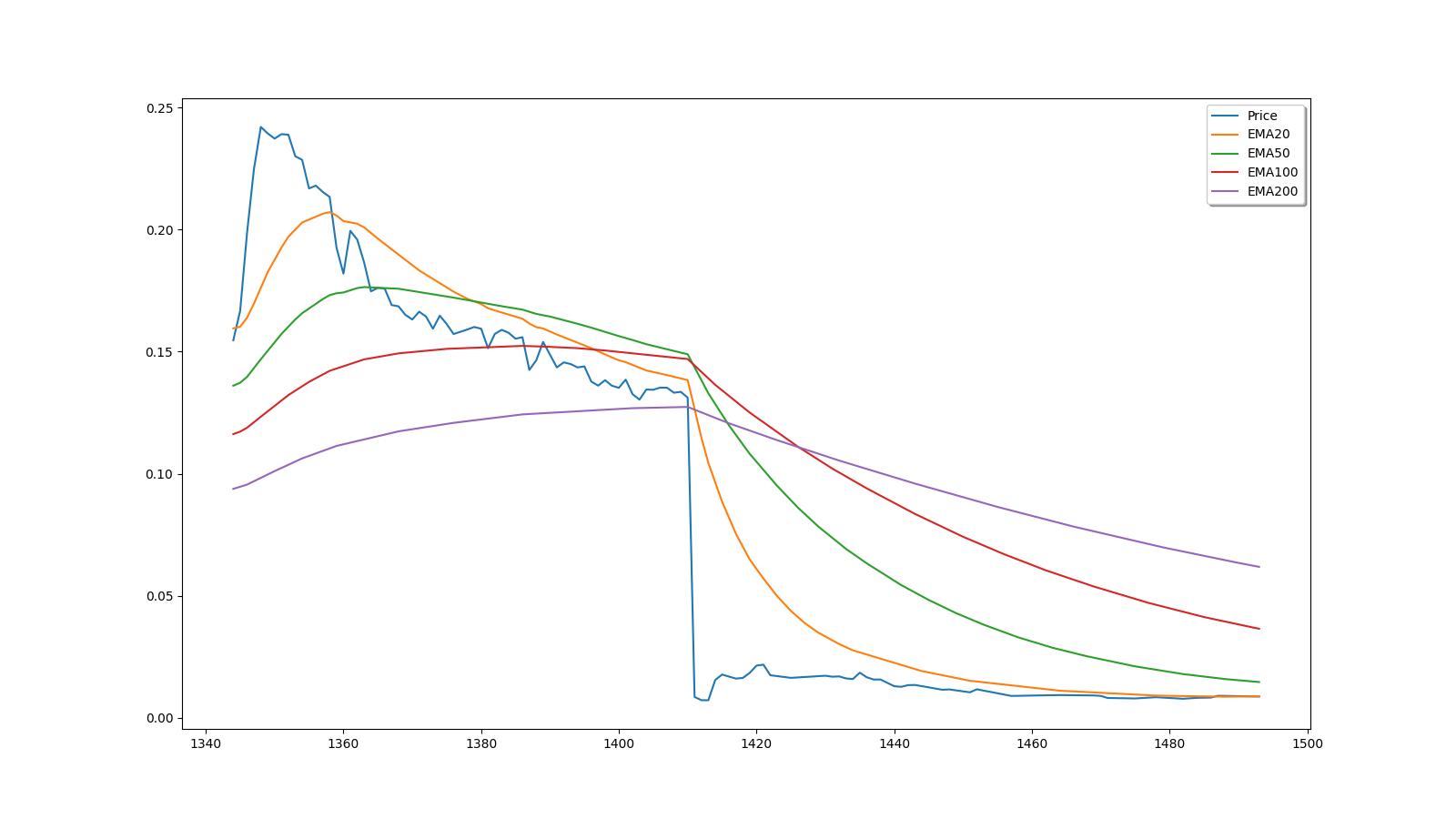 Hudi Exponential Moving Averages