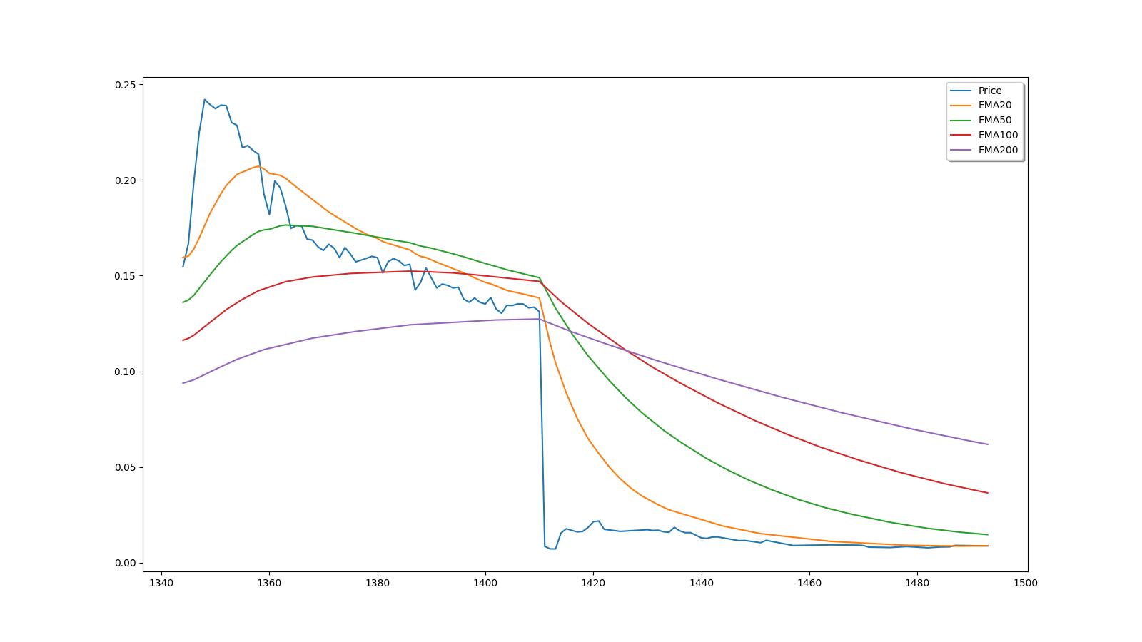 Hudi Exponential Moving Averages