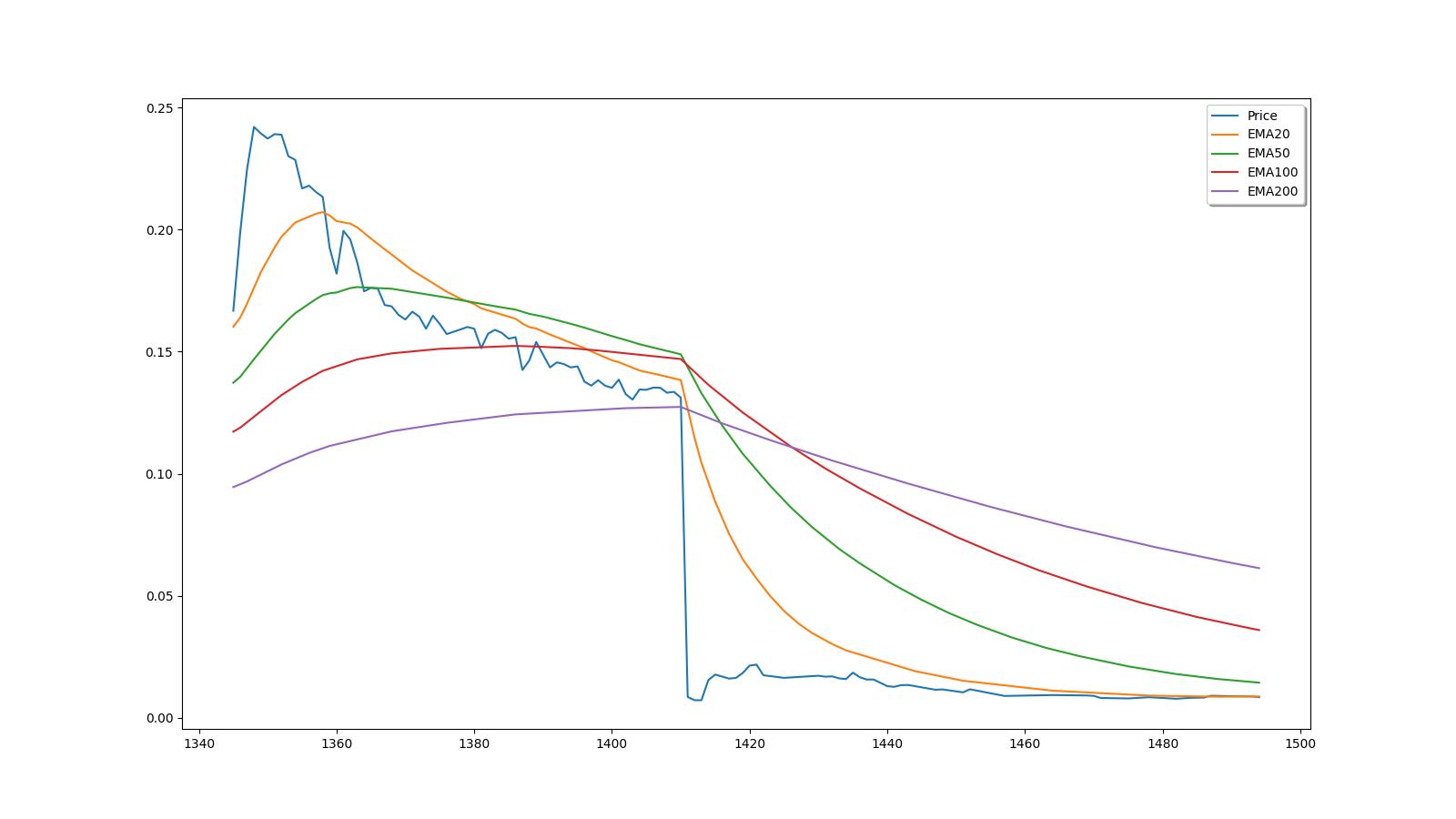 Hudi Exponential Moving Averages