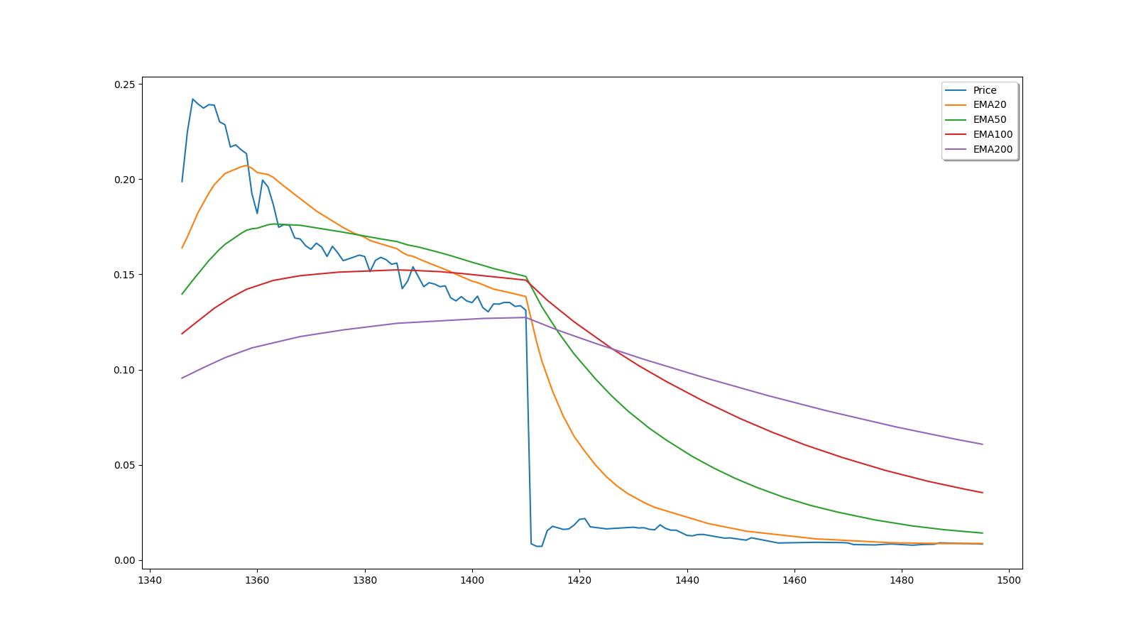 Hudi Exponential Moving Averages
