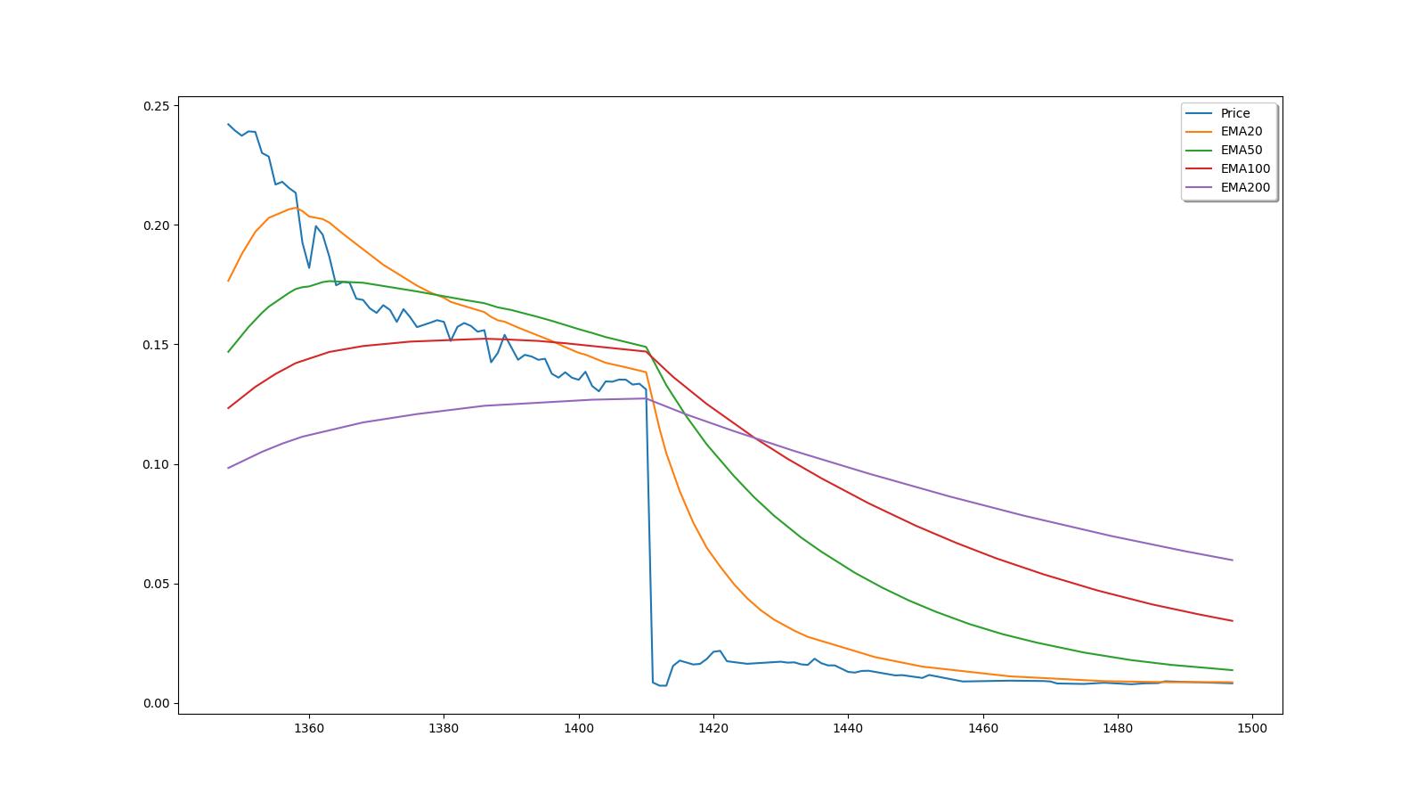 Hudi Exponential Moving Averages