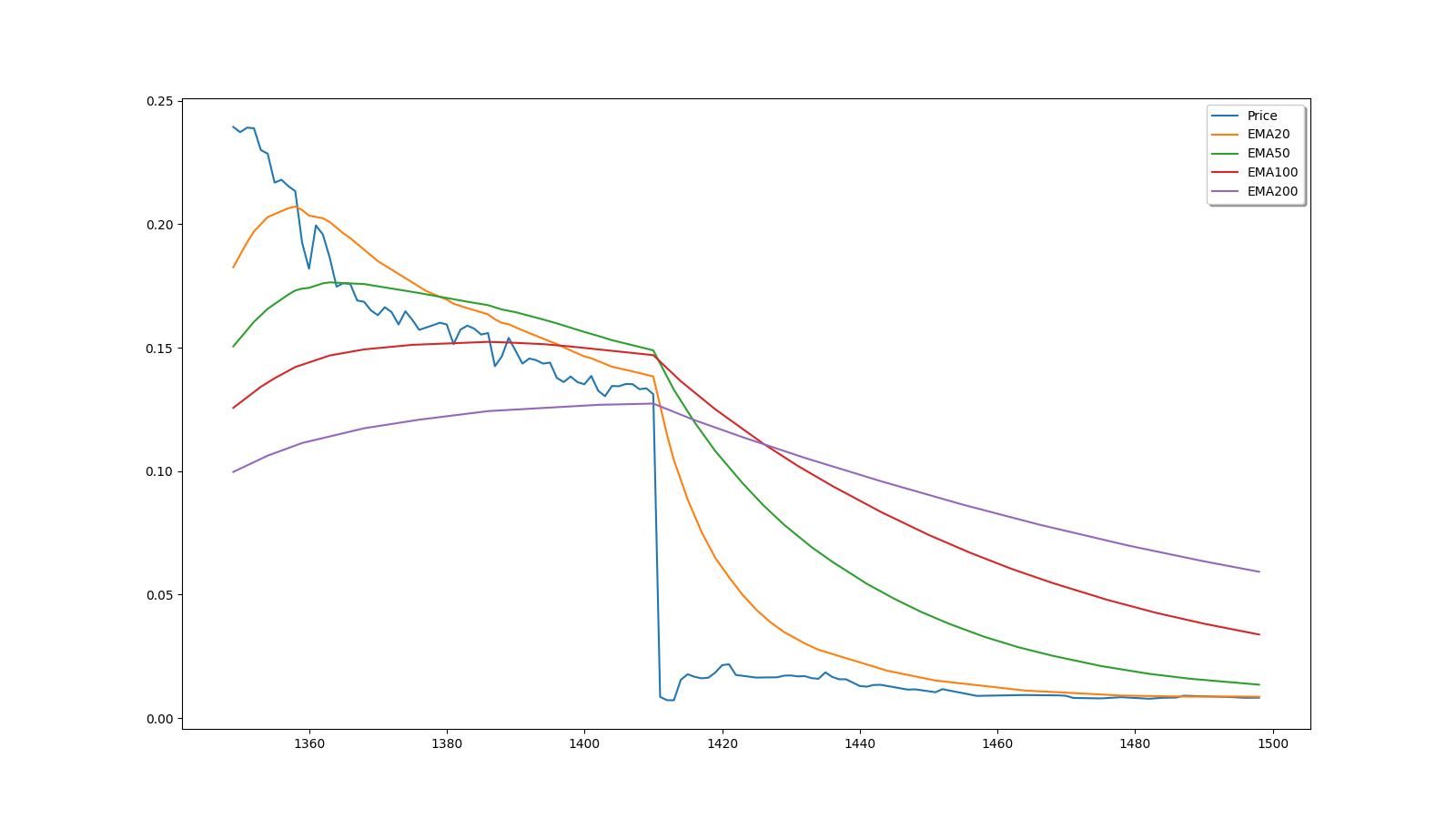 Hudi Exponential Moving Averages