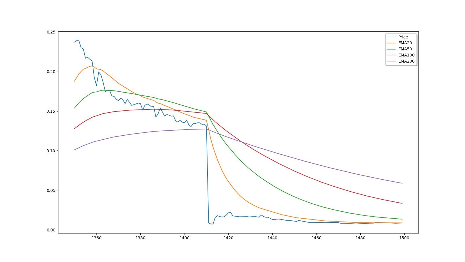 Hudi Exponential Moving Averages