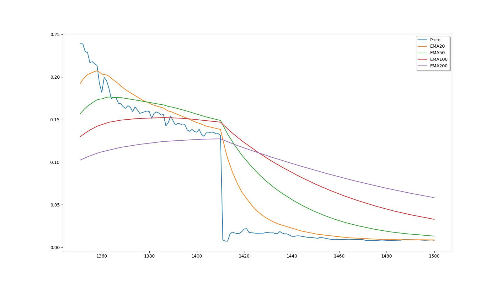 Hudi Exponential Moving Averages
