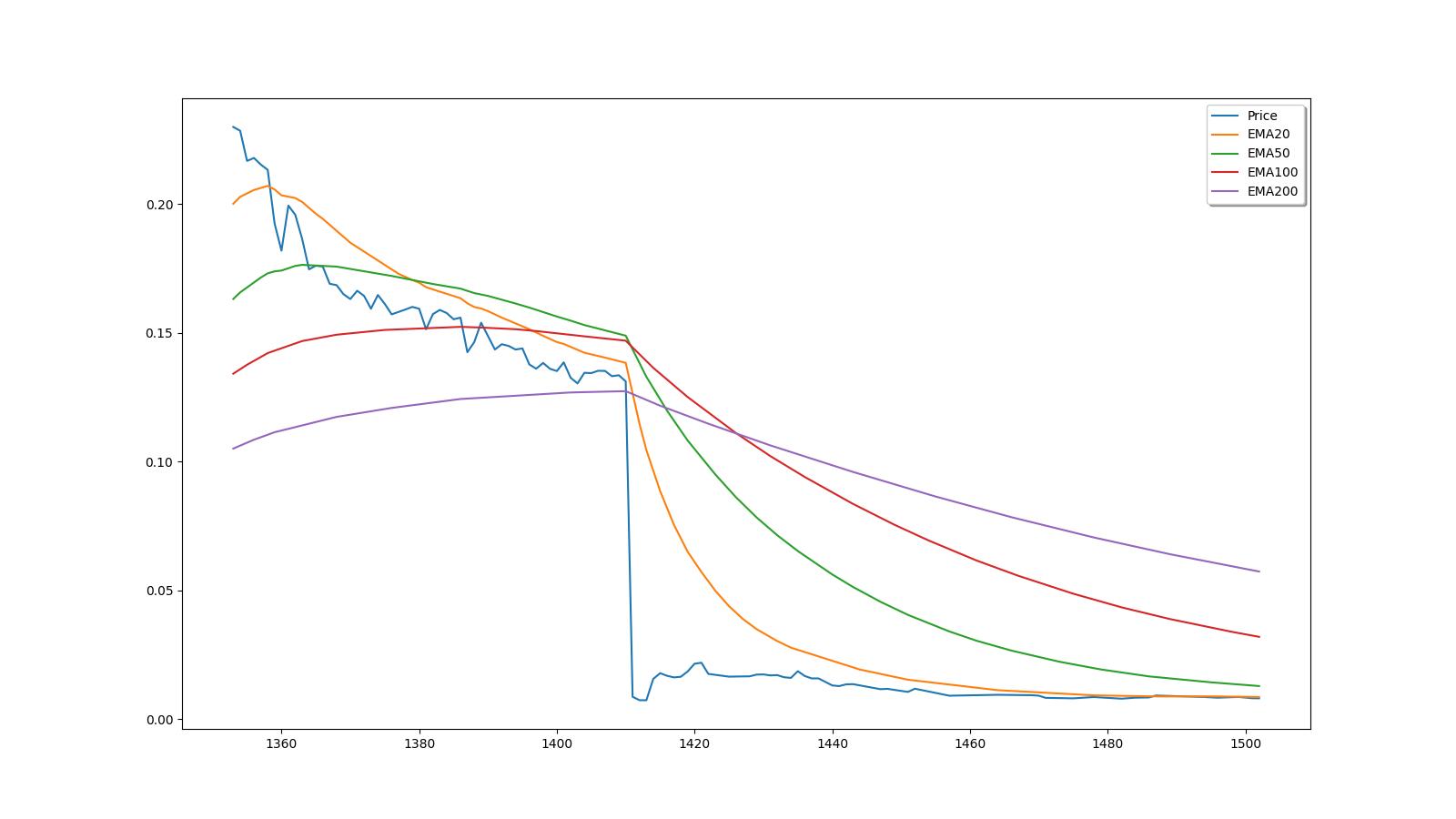 Hudi Exponential Moving Averages