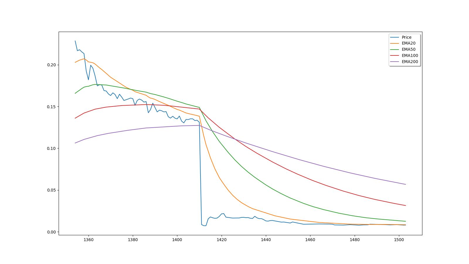 Hudi Exponential Moving Averages