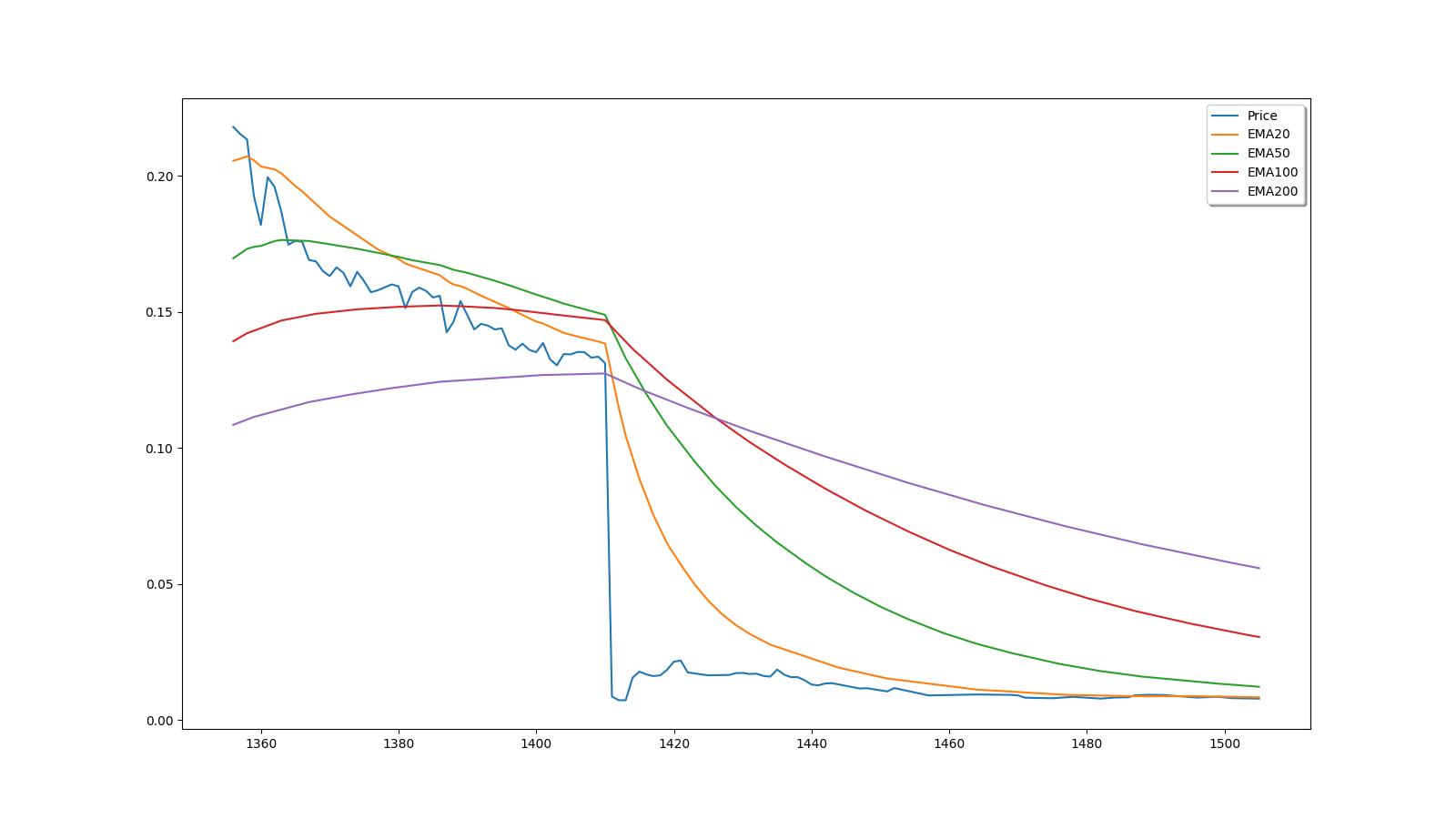 Hudi Exponential Moving Averages